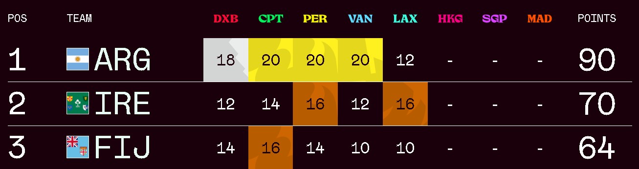 HSBC SVNS Men’s Tables – Ruggas.co.za